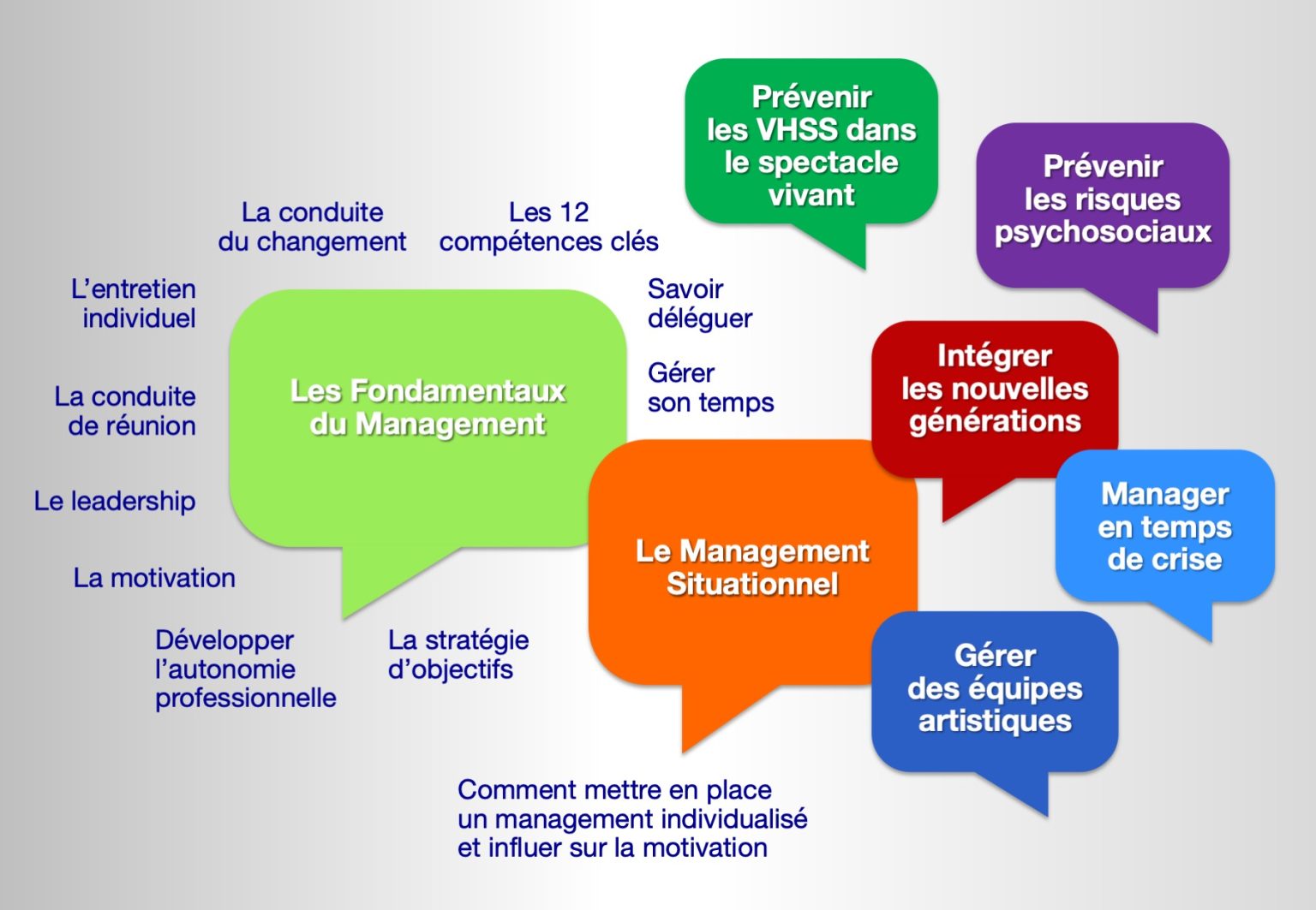 Formation Management - Les Périscopes